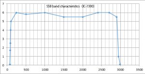 M5283Pとオペアンプを使ってリミッティングアンプ第2弾を作ってみた。 | E-craft 電子工作室